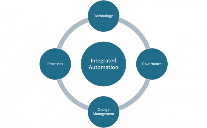 How To Achieve Integrated Automation - Sirius Solutions